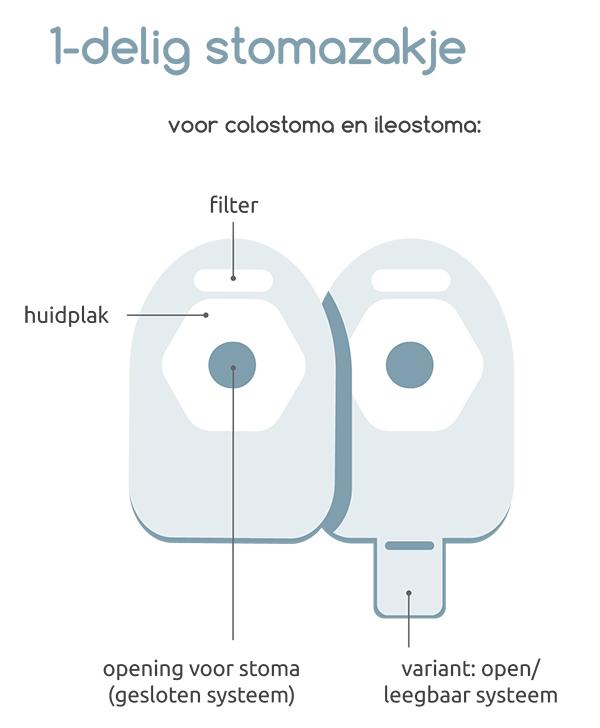 Materialen colostoma